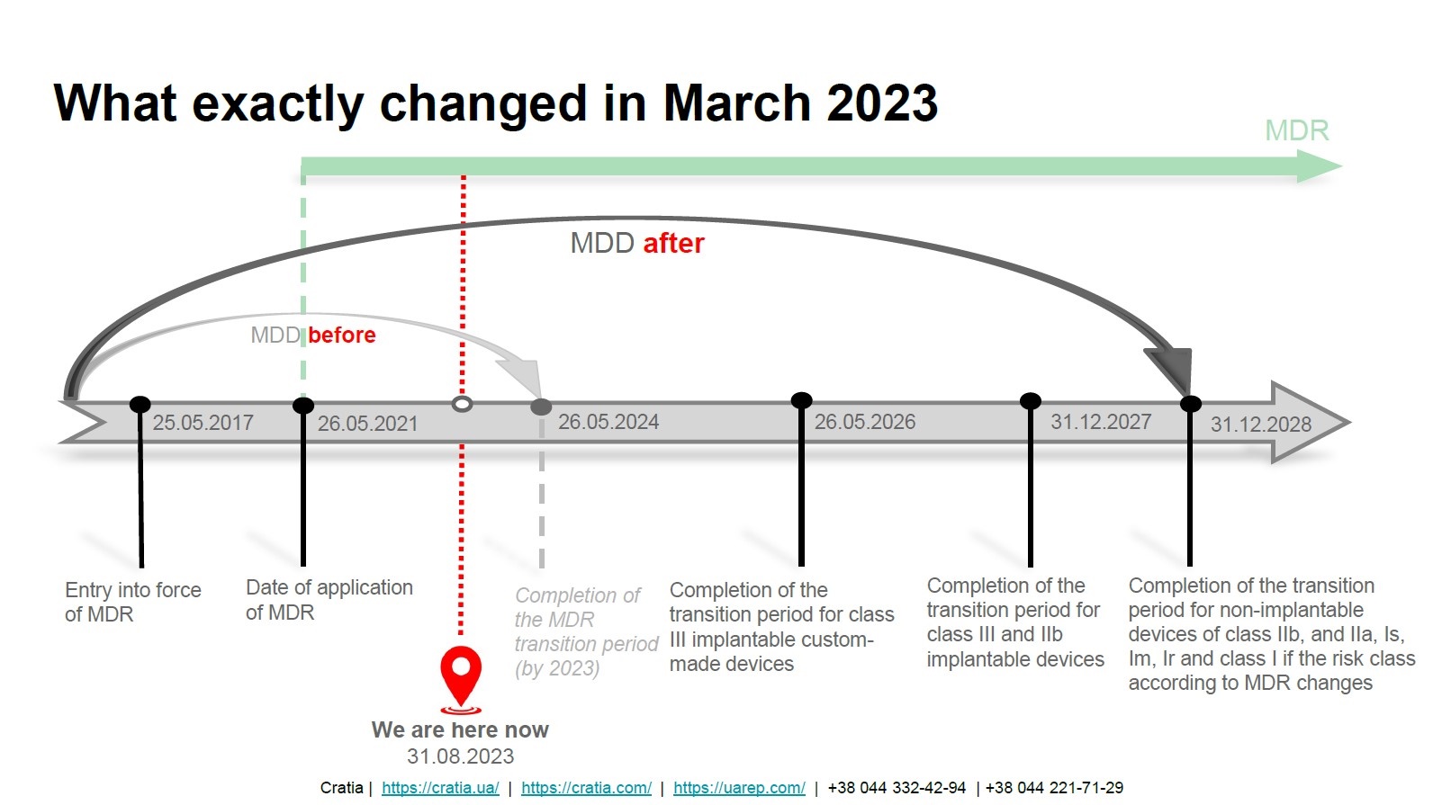 Extension of transition periods and recognition of MDR and IVDR ...